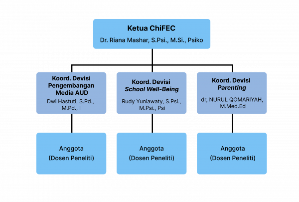 Struktur Organisasi - Children and Family Education Center